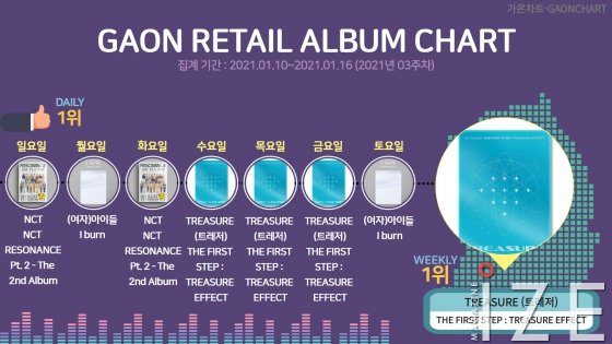 Treasure, Ranked #1 on the Gaon Weekly Retail Album Chart in Week 3 of ...