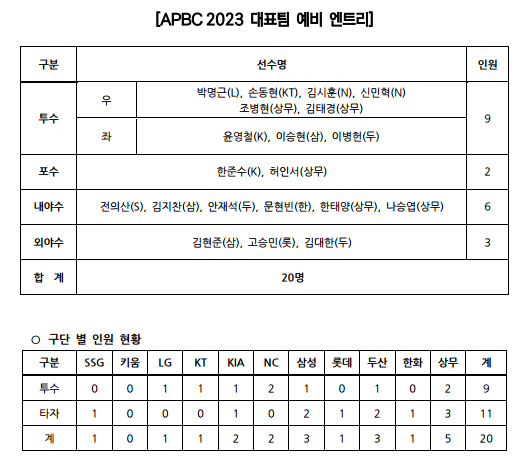 [스포츠 토막상식] '류중일호'와 APBC