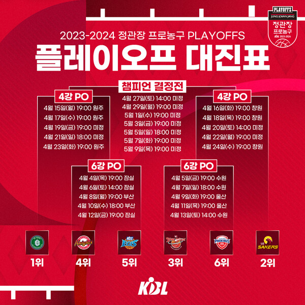 '알바노 MVP·이정현 5관왕' KBL 정규리그는 끝났다....이제 PO다
