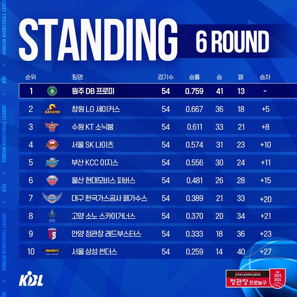 '알바노 MVP·이정현 5관왕' KBL 정규리그는 끝났다....이제 PO다