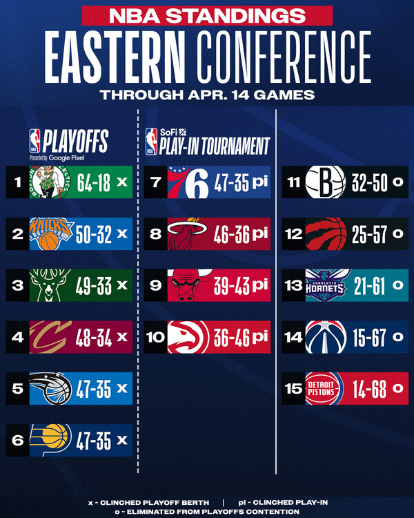 NBA도 정규리그 끝→PI-PO 돌입...최종전서 순위 모두 가려졌다