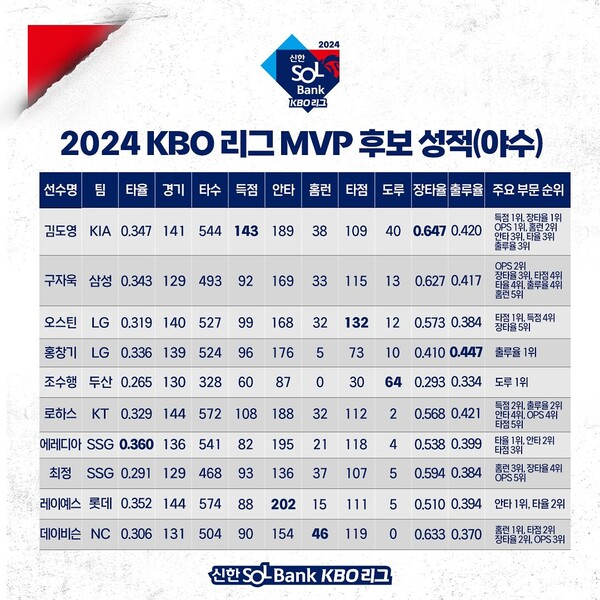 KBO리그 'MVP=김도영, 신인왕=김택연'에 경쟁자는 없나