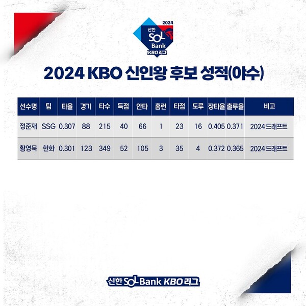 KBO리그 'MVP=김도영, 신인왕=김택연'에 경쟁자는 없나