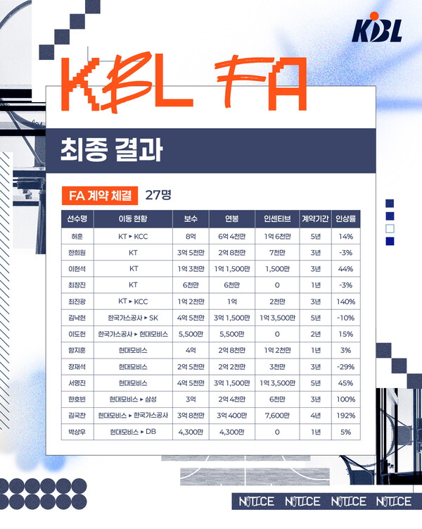 허훈의 KCC 이적이 일으킨 변화의 바람...KBL 판도를 뒤흔들까