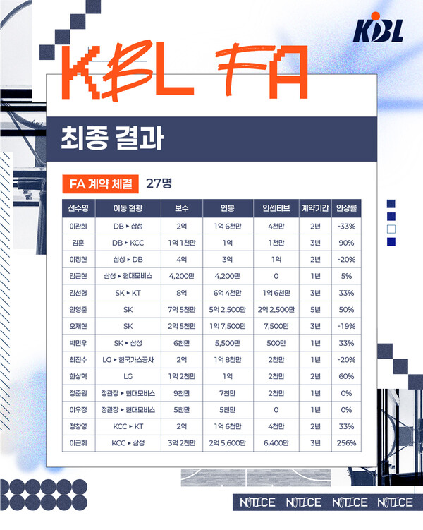 허훈의 KCC 이적이 일으킨 변화의 바람...KBL 판도를 뒤흔들까